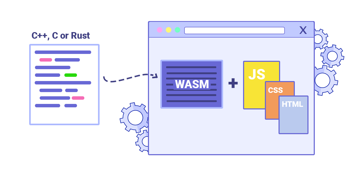 WebAssembly (WASM) 101: What It Means for Your Business