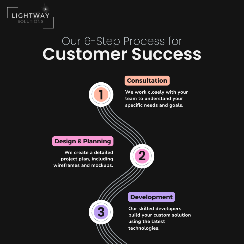 Our 6-Step Process for Technology Consulting Success - Lightway Solutions